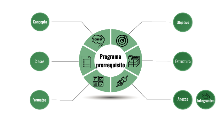 Actividad 2. Programas Prerrequisito by MARIA ALEJANDRA SILVA HERNANDEZ on Prezi