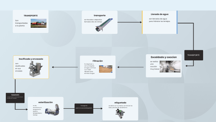 Flowchart: Lentils by Agustín Ferrario on Prezi