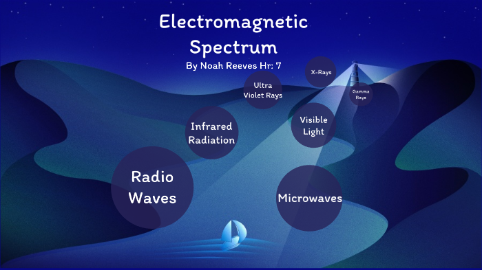 Electromagnetic Spectrum Project by Noah Reeves on Prezi