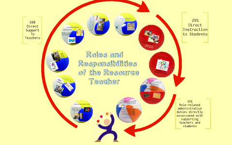 Roles and Responsibilities Concept Map Prezi by Donna Veniot on Prezi