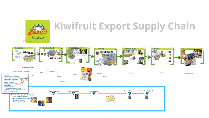Fruit Supply Chain by Frank Bollen on Prezi