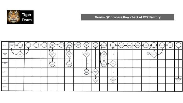 Denim QC process flow chart by Saroar Hossen on Prezi