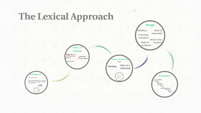 The Lexical Approach by Julieta Erlan on Prezi