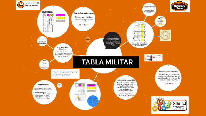 TABLAS MILITARES by on Prezi