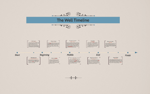 The Well Timeline by Alannah Cady on Prezi