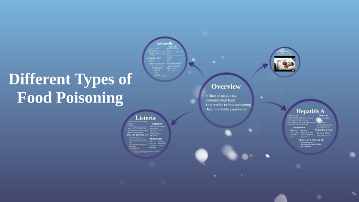 Different Types of Food Poisoning by Navdeep Unknown on Prezi