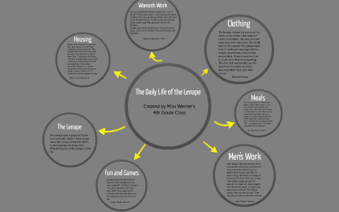 Daily Life of the Lenape by on Prezi