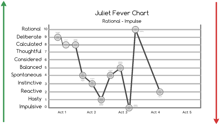 Aldo Hernandez - Juliet Fever Chart by Aldo Hernandez on Prezi