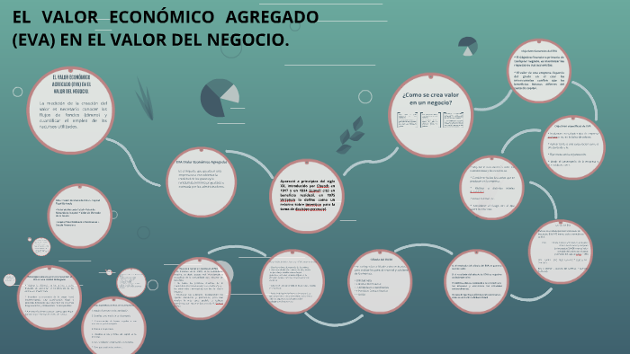 EL VALOR ECONÓMICO AGREGADO (EVA) EN EL VALOR DEL NEGOCIO. by Fredy ...