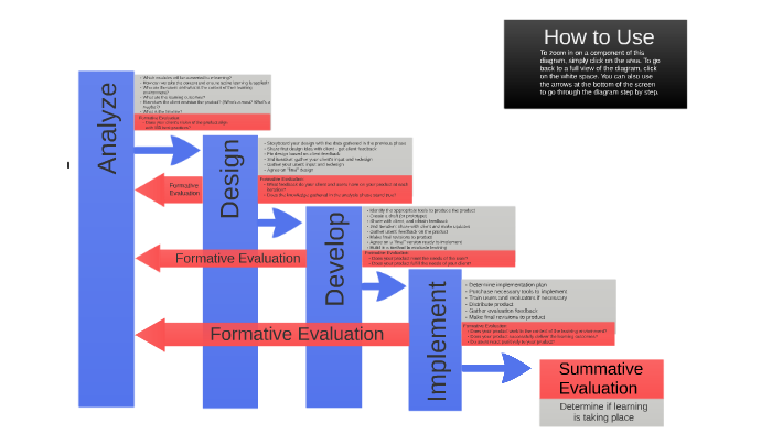 ISD Framework by Conference of State Bank Supervisors on Prezi