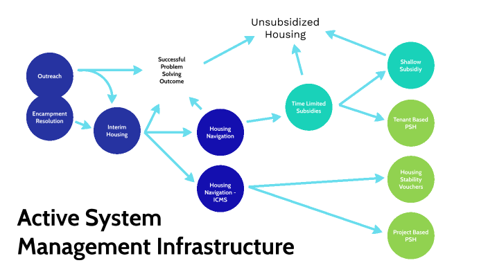 Active System Management Infrastructure by Kimberly Farnham on Prezi