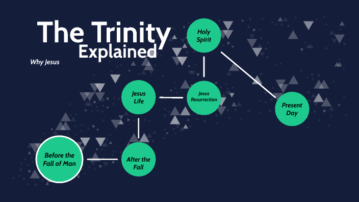 Explanation of the trinity by Luke Keen on Prezi