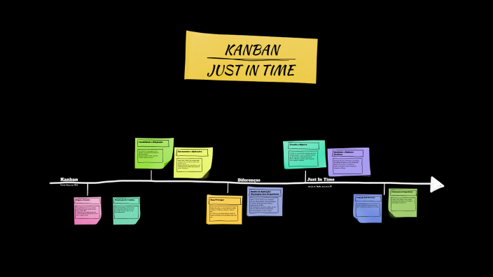 Kanban / Jit by gb on Prezi