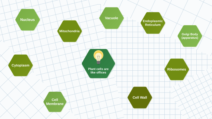 Cell Organelles Simile Project by FoxyTech17 on Prezi