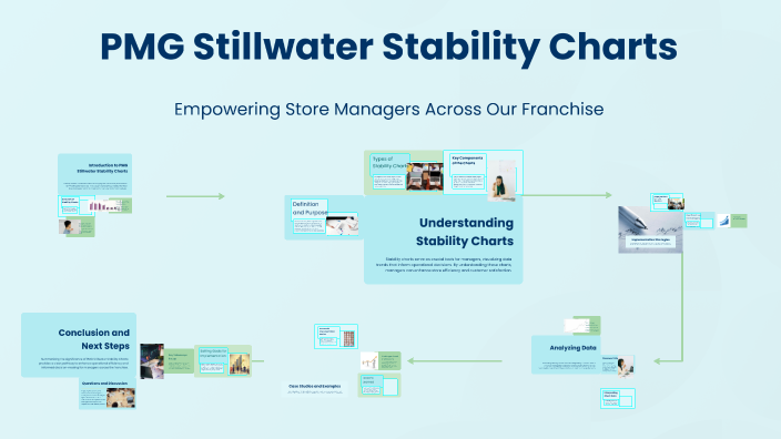 PMG Stillwater Stability Charts by Josh Imme on Prezi