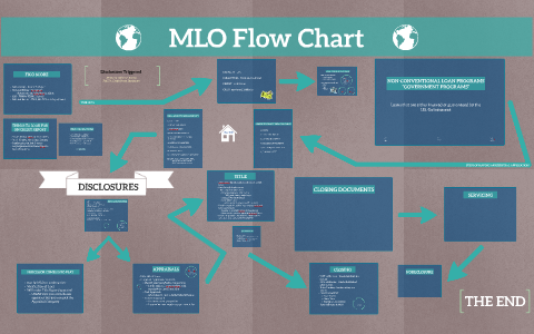 MLO Flow Chart by cody clark on Prezi