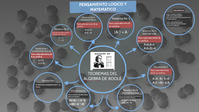 TEOREMAS DEL ALGEBRA DE BOOLE by JHON EDWIN BORRAY AVENDAÑO on Prezi