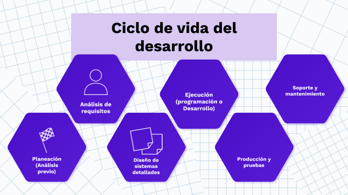 ciclo de vida del desarrollo del software by Lina Parra on Prezi