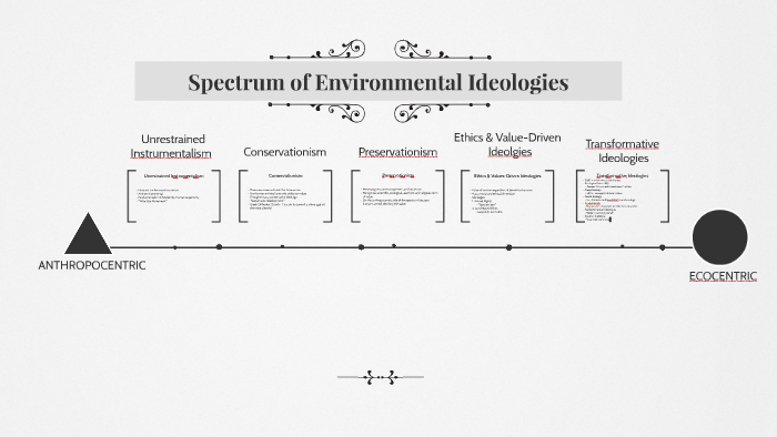 Spectrum of Environmental Ideologies by Michaella Marshall on Prezi