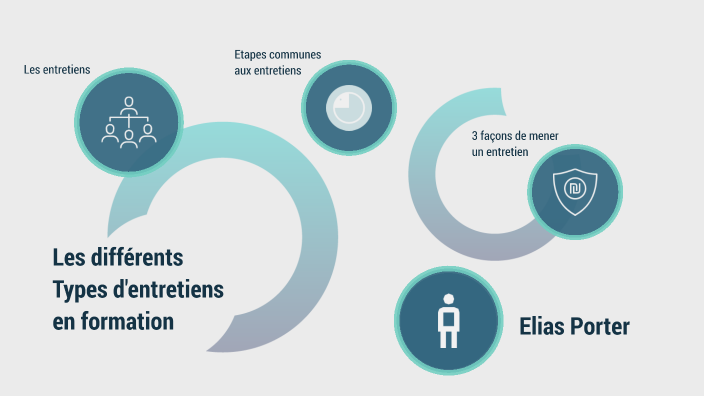 Les différents types d'entretiens en formation by Salima Falloux on Prezi