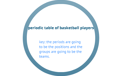 periodic table of basketball players by bilal qureshi on Prezi