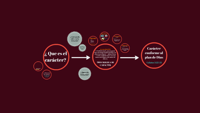 ¿ Que es el caracter? by margy Mdz on Prezi