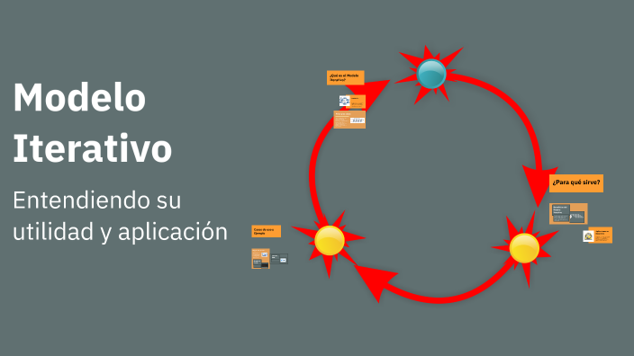 Modelo Iterativo by LUIS ALEJANDRO SANCHEZ ARROYAVE on Prezi
