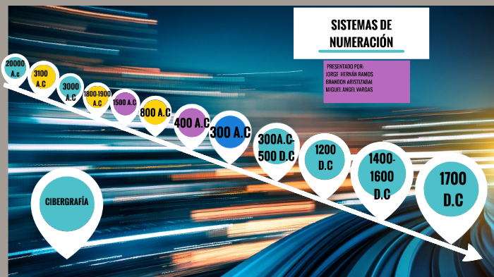 Historia de los sistemas numéricos by Jorge Ramos on Prezi