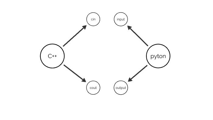 Marco Forresu mappa mentale python/C++ by andrea forresu on Prezi