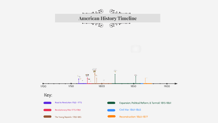 American History Timeline Template by Grace Henderson on Prezi