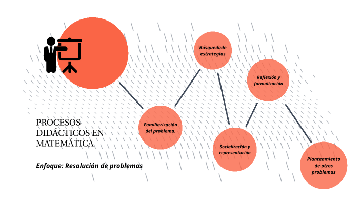 Procesos Didácticos en Matemática by Patricia Noa Ayma on Prezi