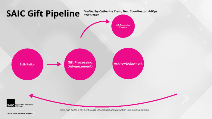 OA Financial Flowchart by Catherine B Crain on Prezi