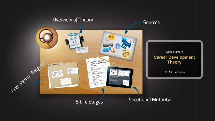 Donald Super's Career Development Theory by Asia Henderson on Prezi