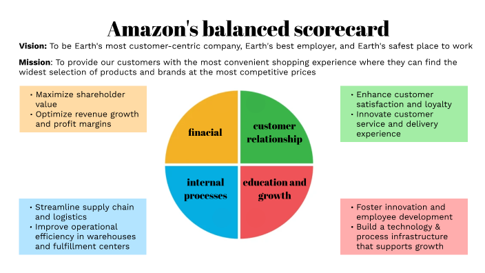 amazon's balanced scorecard by Mikayla Marr on Prezi