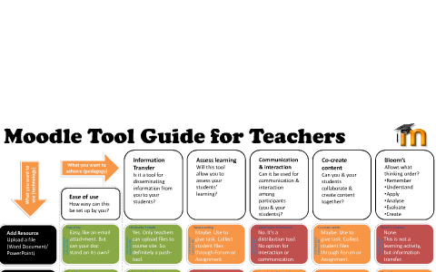 Moodle Tool Guide for Teachers by John Francis Jr Faustorilla on Prezi