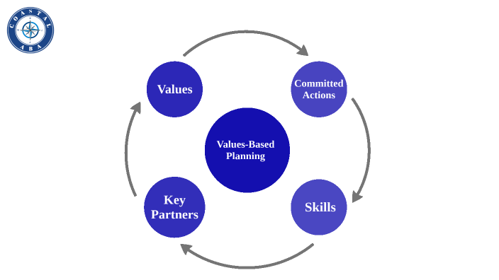 Values-Based Planning by Adam Clark on Prezi