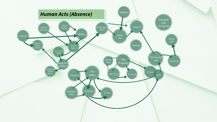 Human Acts - Network Theory Matrix.2 by ELISA WILSON on Prezi