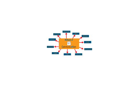Mind-Map: Methods of Communication by Mr. R. Anderson on Prezi