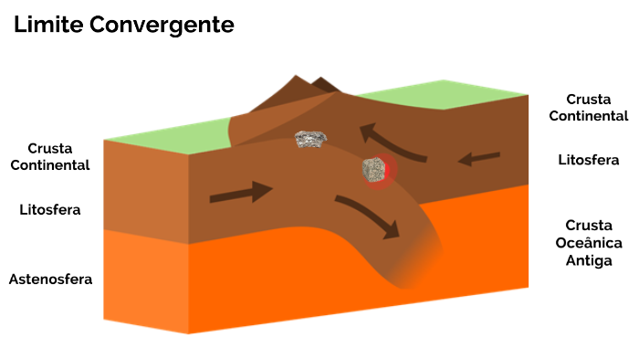 Limites convergentes (entre placas continentais) by Catarina Escola on ...