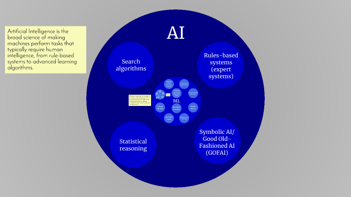 The Seven Circles of AI by Angeline Wijaya on Prezi