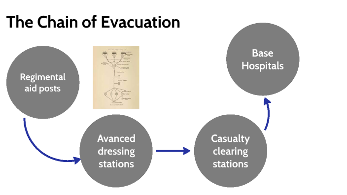 Chain of evacuation by William Ellis on Prezi