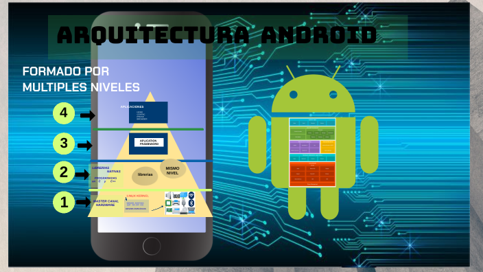 ANDROID arquitectura by Roosbel Otálora H on Prezi