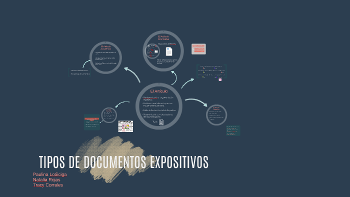 TIPOS DE DOCUMENTOS EXPOSITIVOS by Paulina Loaiciga on Prezi