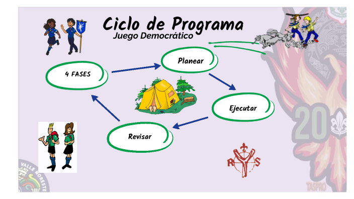 Ciclo de Programa by Sandra Brenda Castillo Z on Prezi