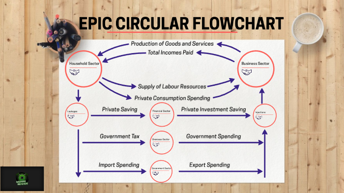 Flinn and Jordan's Epic Circular Flowchart by Jordan Unterweger on Prezi
