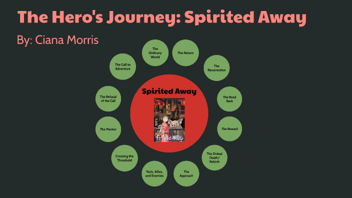 The Hero's Journey Project by Ciana Morris on Prezi