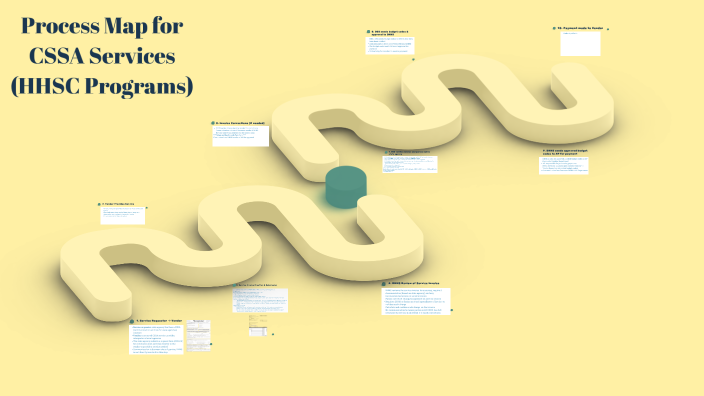 Process Map for CSSA Services (HHSC Programs) by Katie Poulter on Prezi