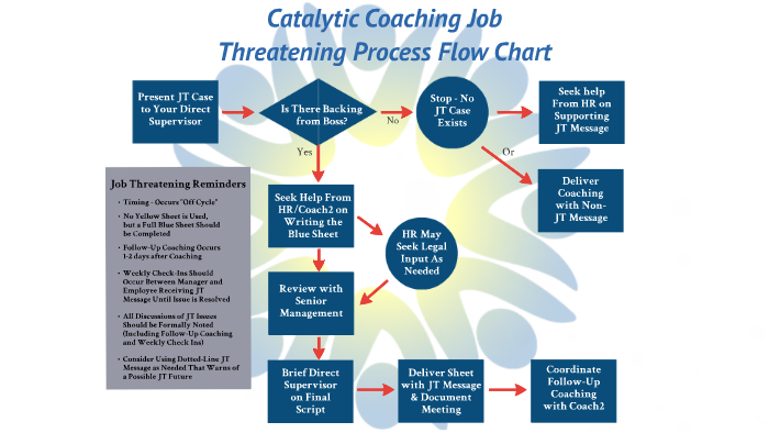 JT Process Map by Dan McNair on Prezi