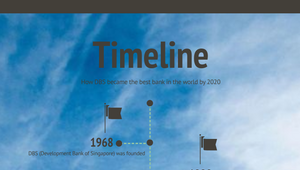 DBS - DIGITAL TRANSFORMATION TIMELINE by Alpha Barry on Prezi Design