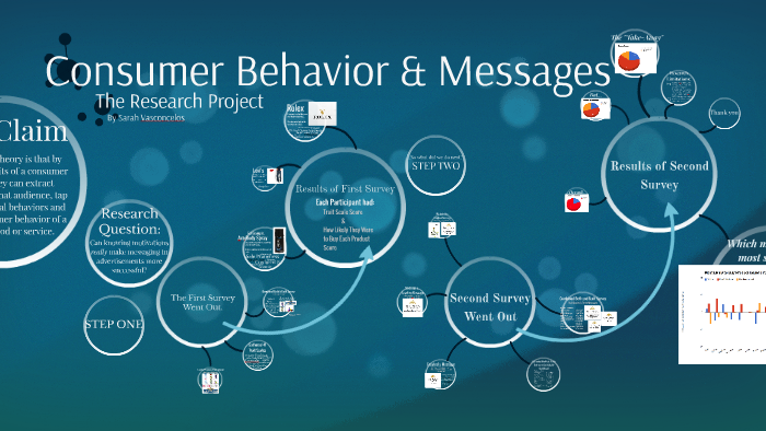 Consumer Behavior & Messages (Part One) by Sarah Elizabeth on Prezi